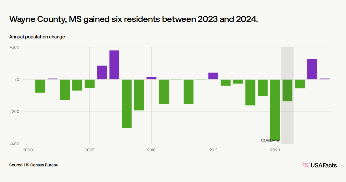 Is Wayne County, MS's population growing or shrinking? | USAFacts