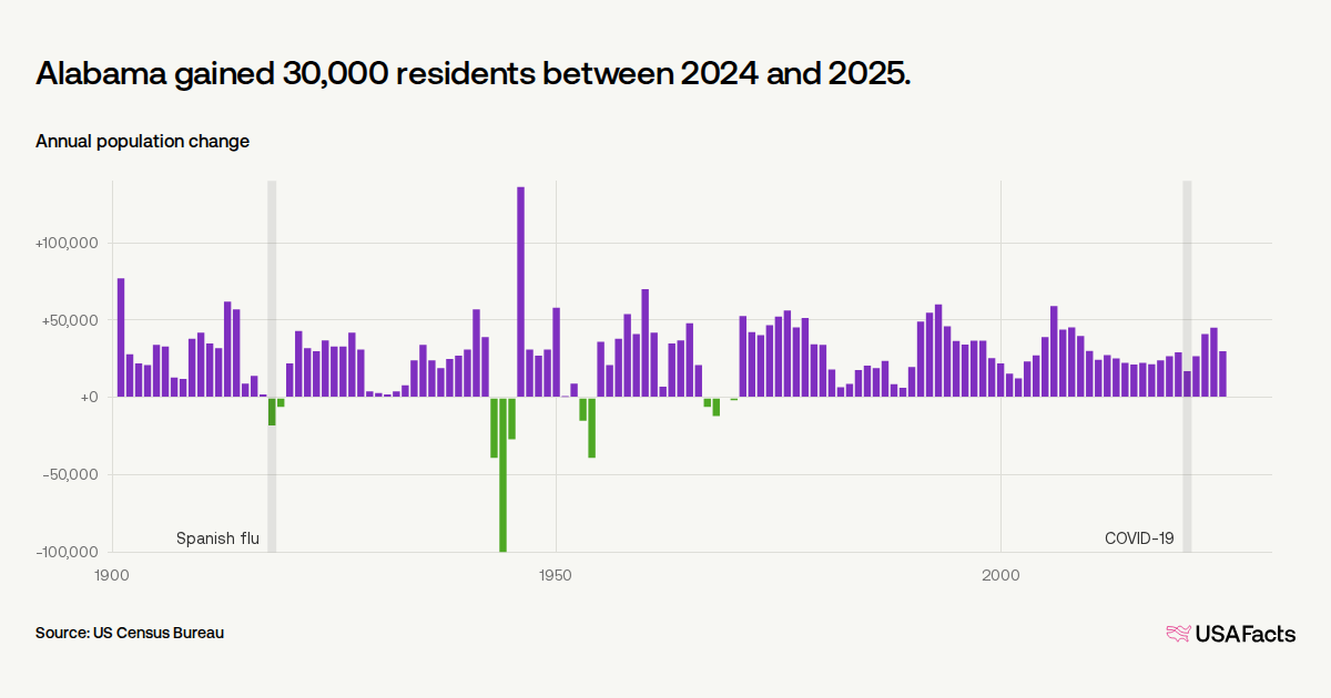 Is Alabama's population growing or shrinking? | USAFacts