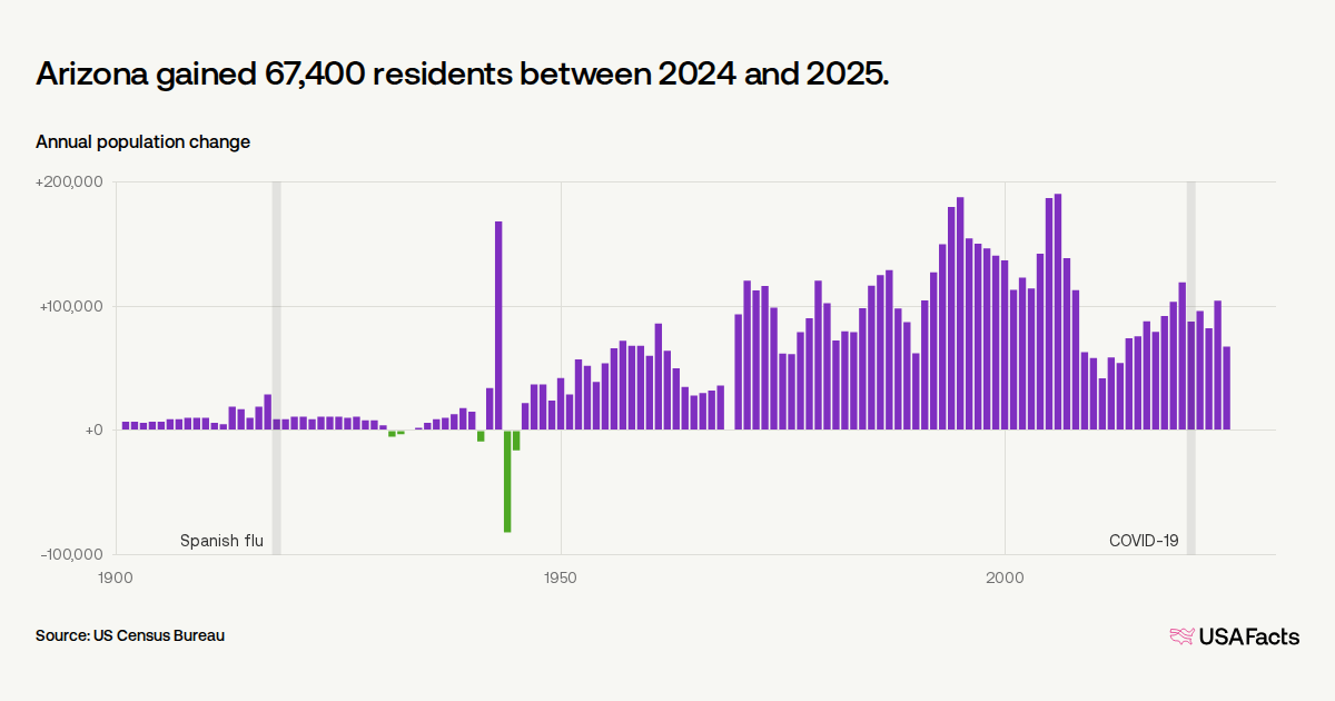 Is Arizona's population growing or shrinking? | USAFacts