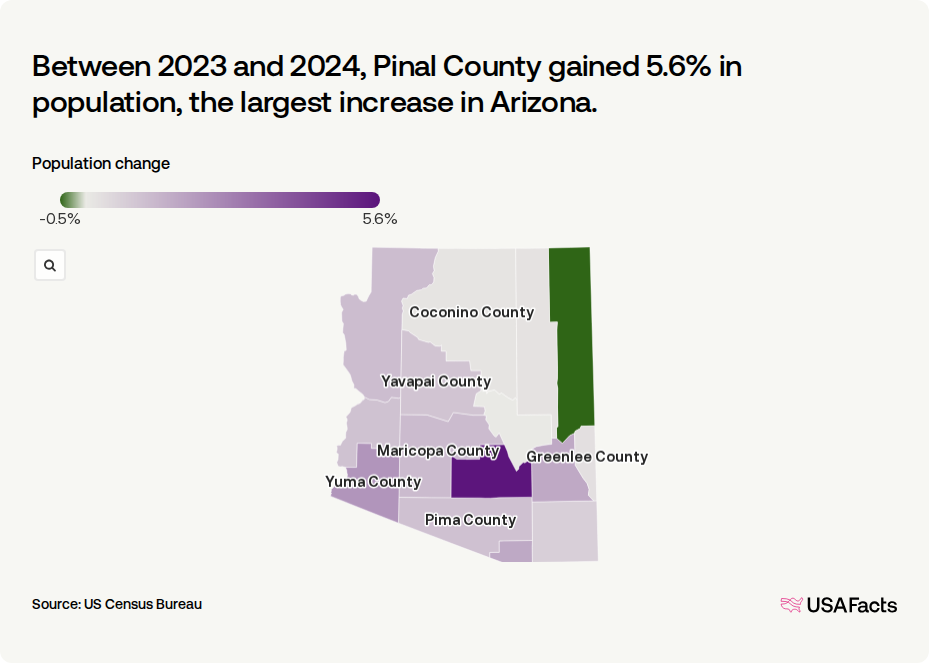 Is Arizona's population growing or shrinking? | USAFacts