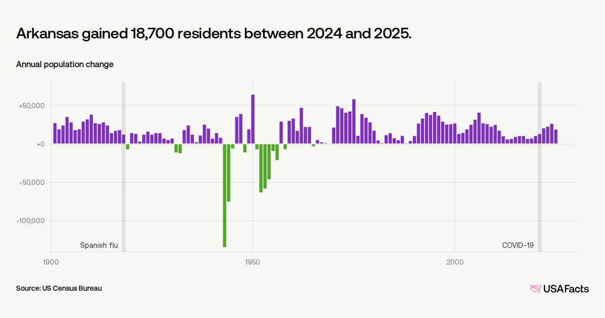 Is Arkansas's population growing or shrinking? | USAFacts