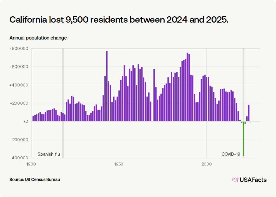 Is California's population growing or shrinking? | USAFacts