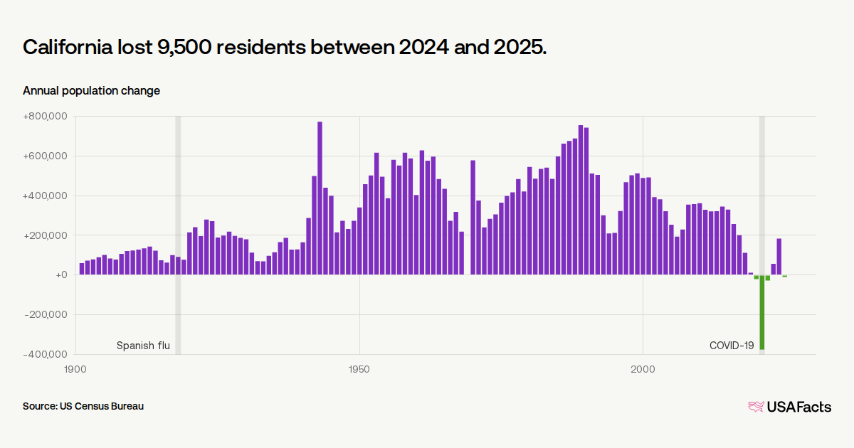 Is California's population growing or shrinking? | USAFacts