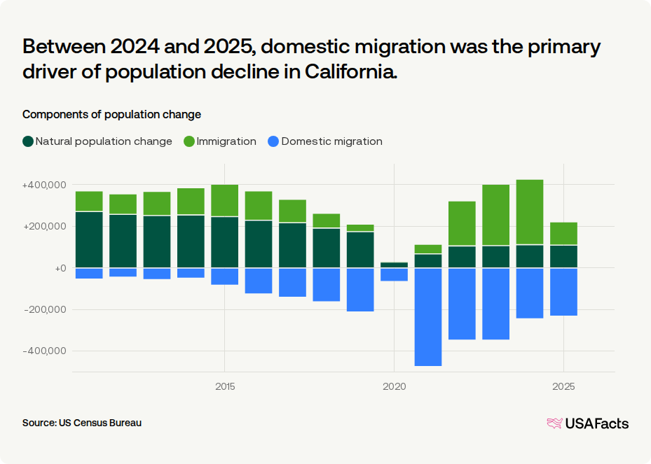 Is California's population growing or shrinking? | USAFacts