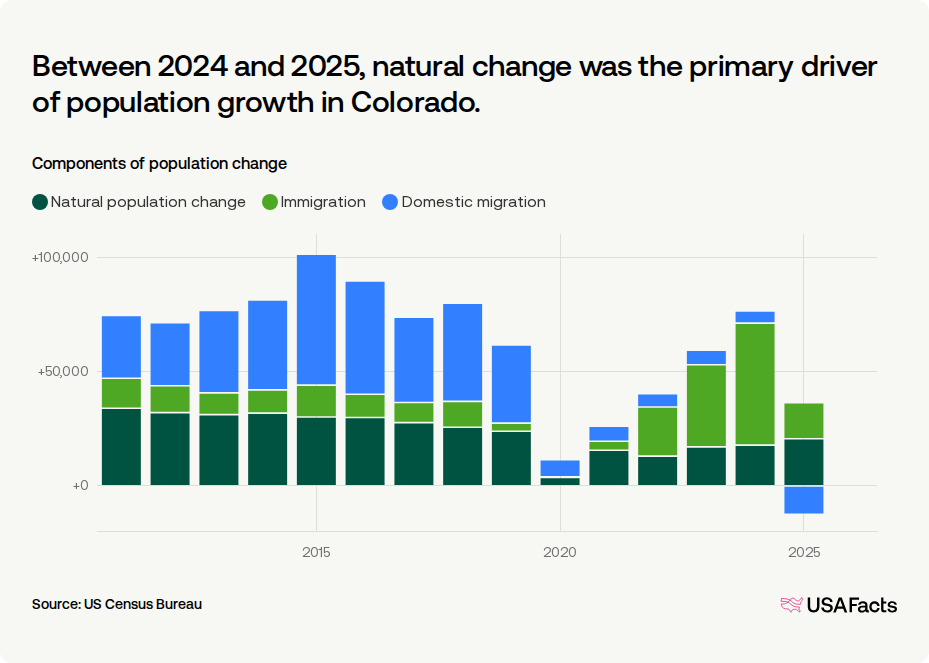 Is Colorado's population growing or shrinking? | USAFacts