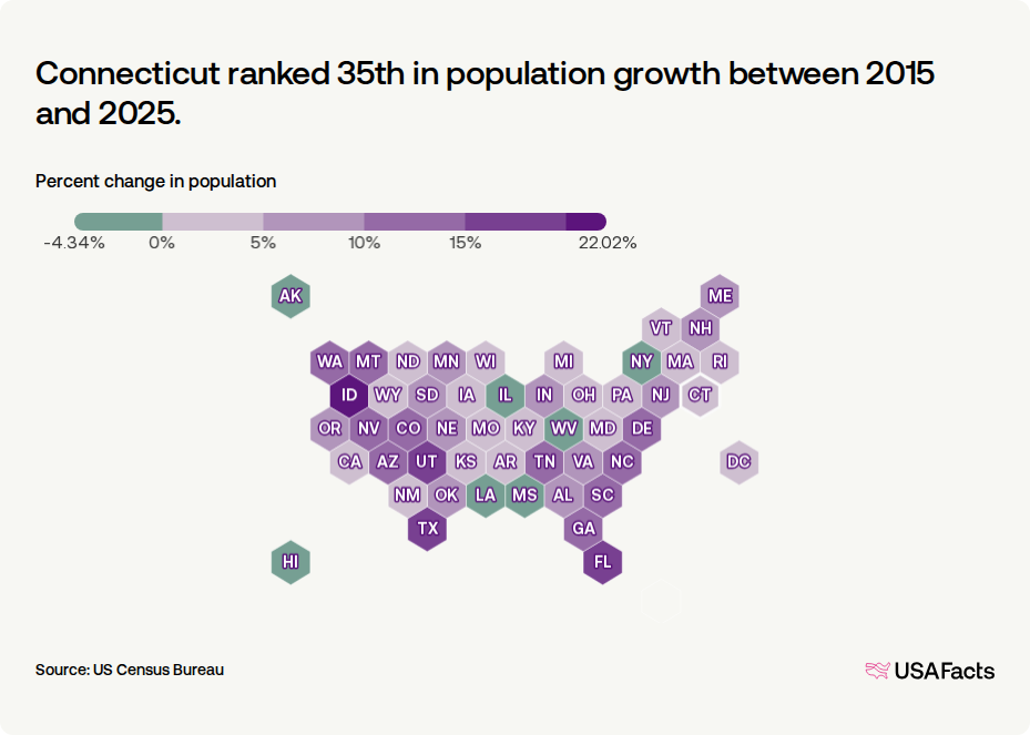 Is Connecticut's population growing or shrinking? | USAFacts
