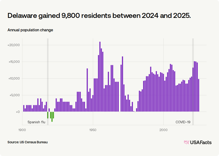 Is Delaware's population growing or shrinking? | USAFacts