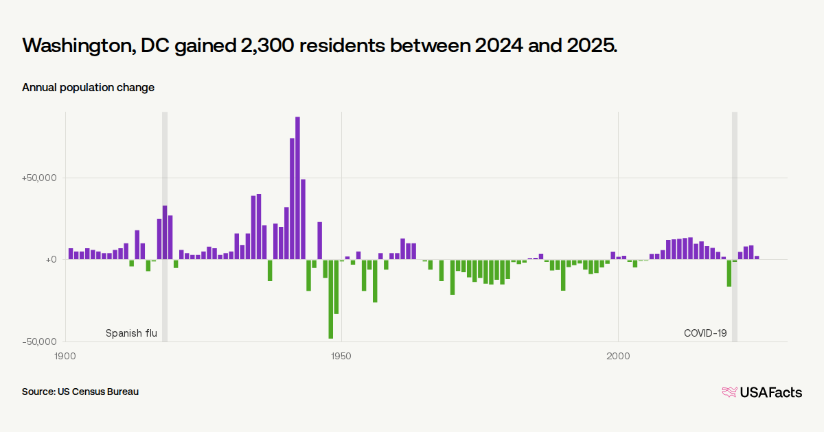 Is Washington, DC's population growing or shrinking? | USAFacts