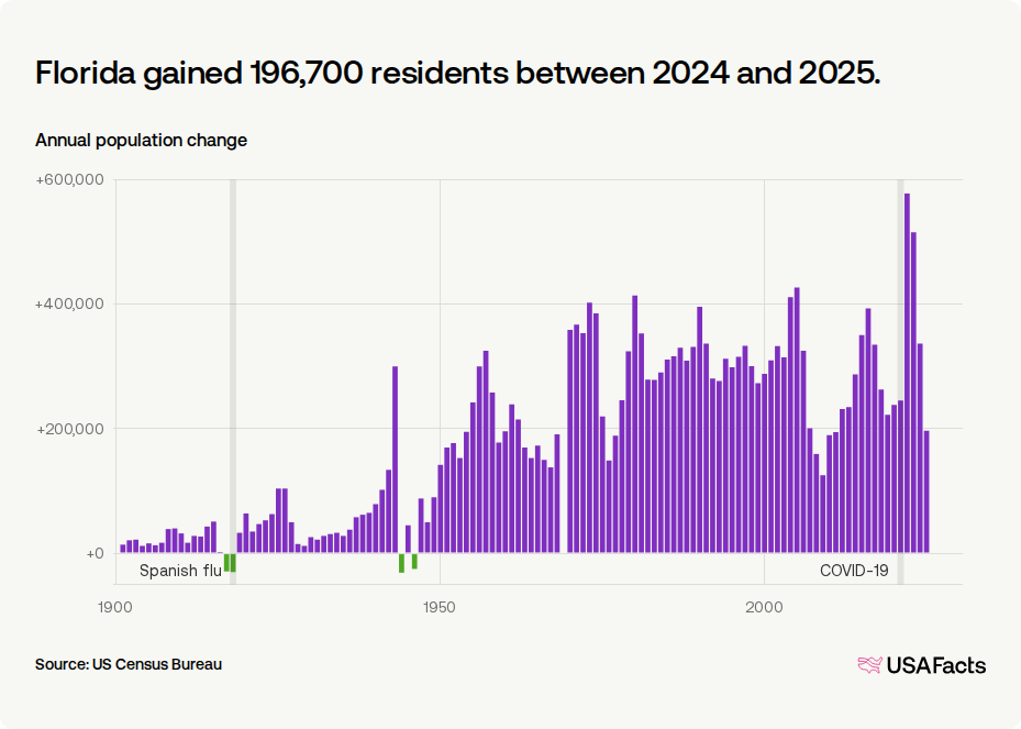 Is Florida's population growing or shrinking? | USAFacts