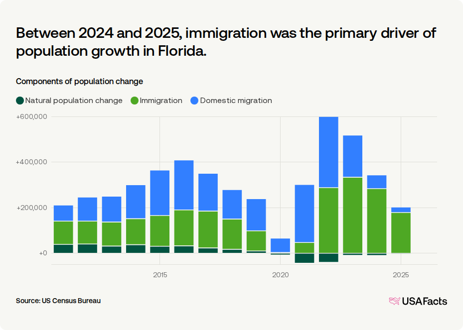 Is Florida's population growing or shrinking? | USAFacts