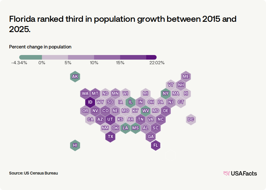 Is Florida's population growing or shrinking? | USAFacts