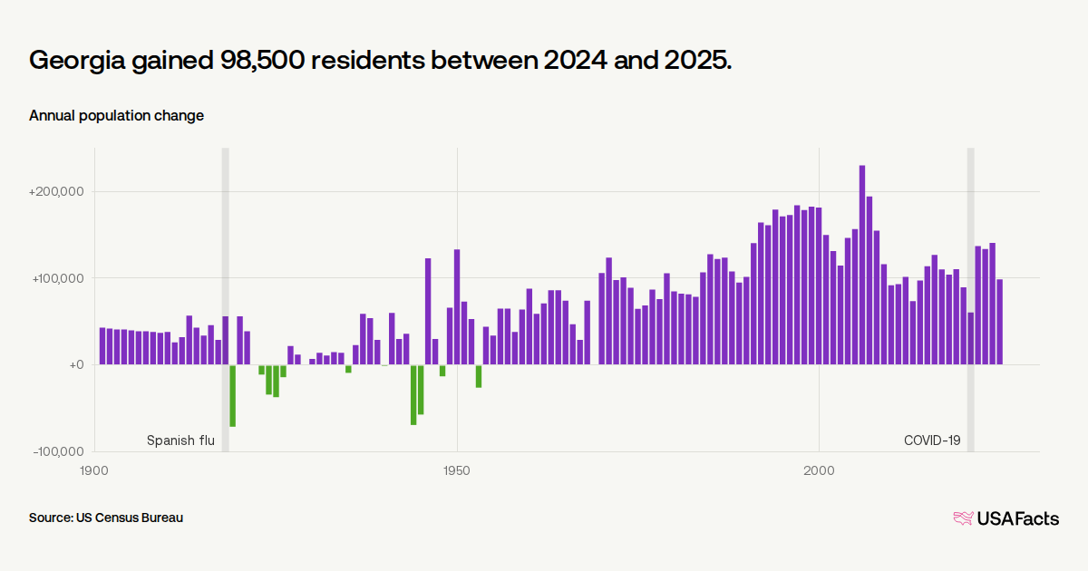 Is Georgia's population growing or shrinking? | USAFacts