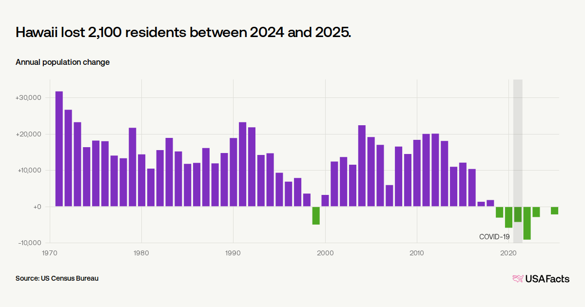 Is Hawaii's population growing or shrinking? | USAFacts