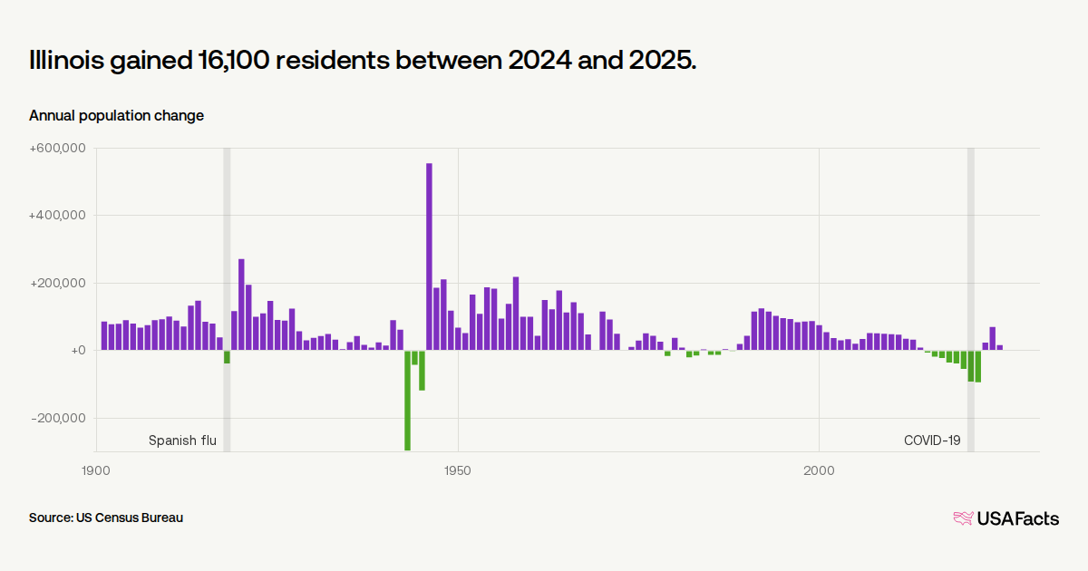 Is Illinois's population growing or shrinking? | USAFacts