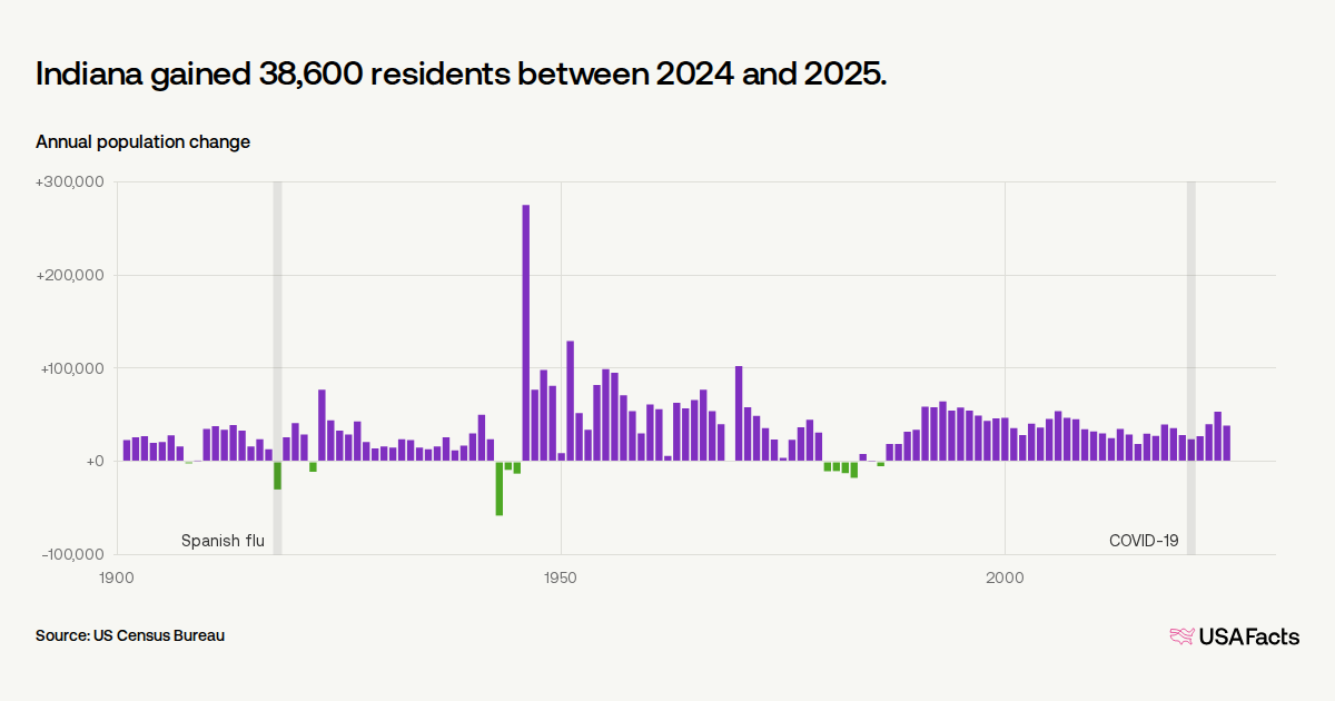 Is Indiana's population growing or shrinking? | USAFacts