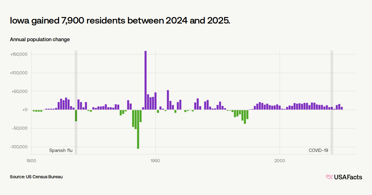 Is Iowa's population growing or shrinking? | USAFacts