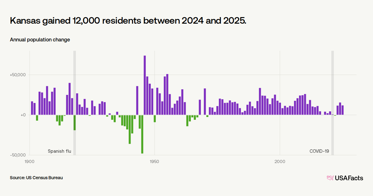 Is Kansas's population growing or shrinking? | USAFacts