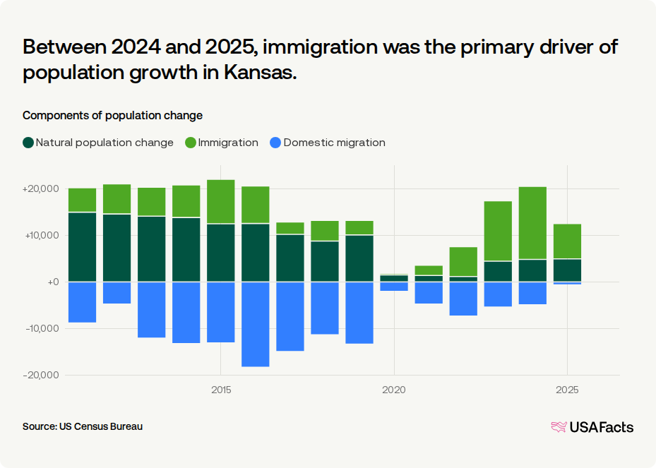 Is Kansas's population growing or shrinking? | USAFacts