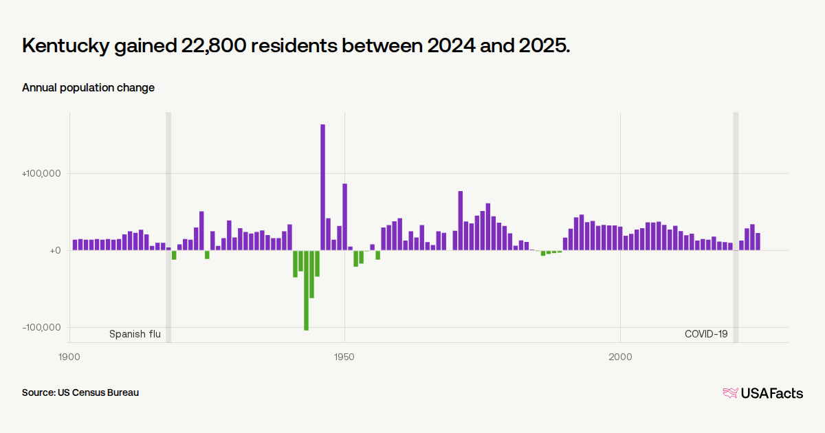 Is Kentucky's population growing or shrinking? | USAFacts