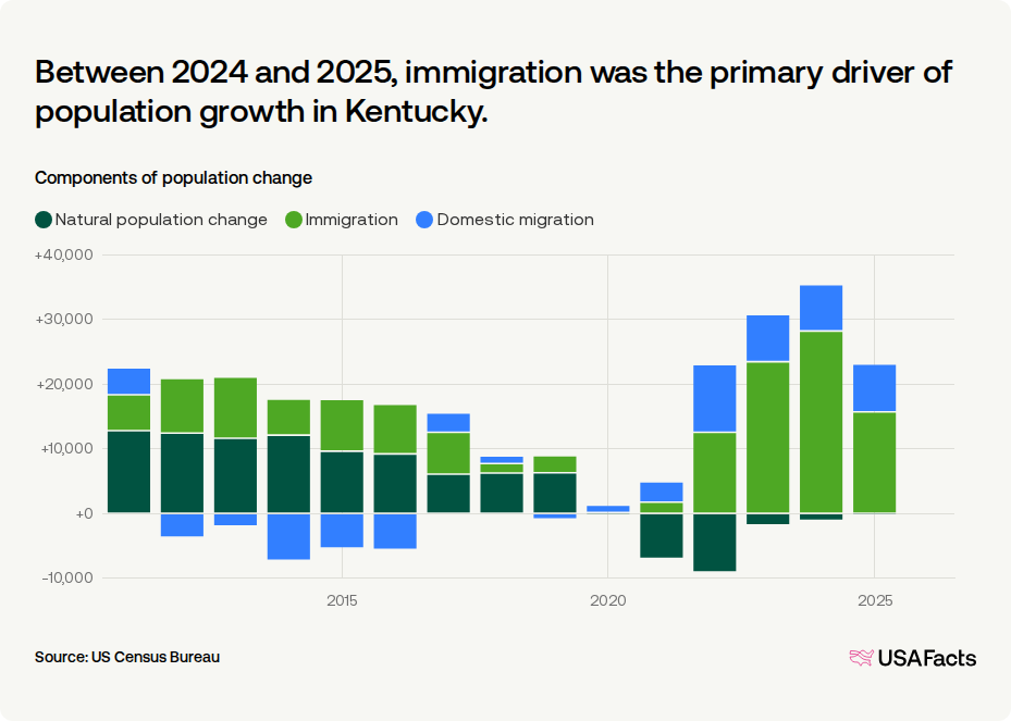 Is Kentucky's population growing or shrinking? | USAFacts