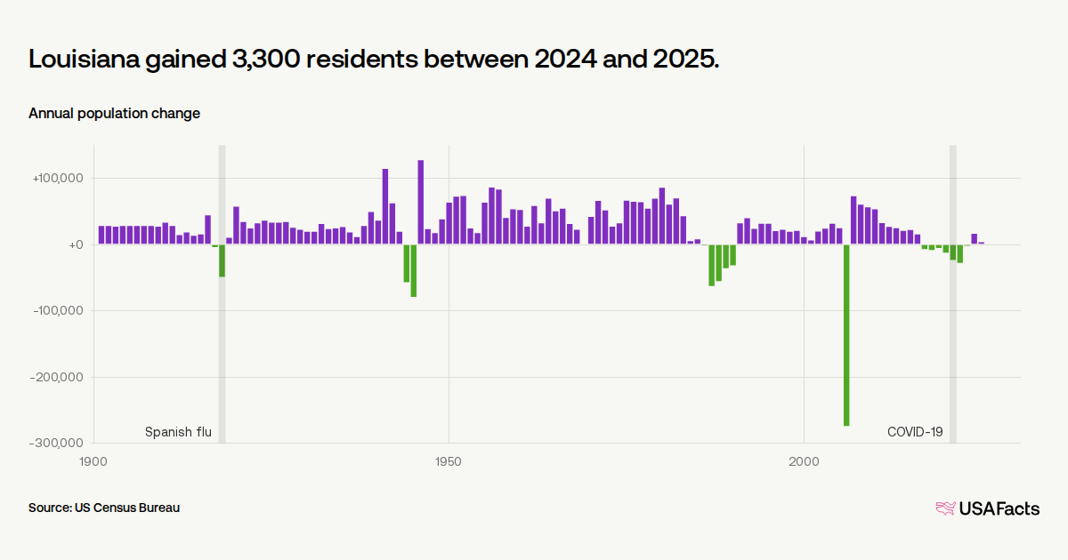 Is Louisiana's population growing or shrinking? | USAFacts