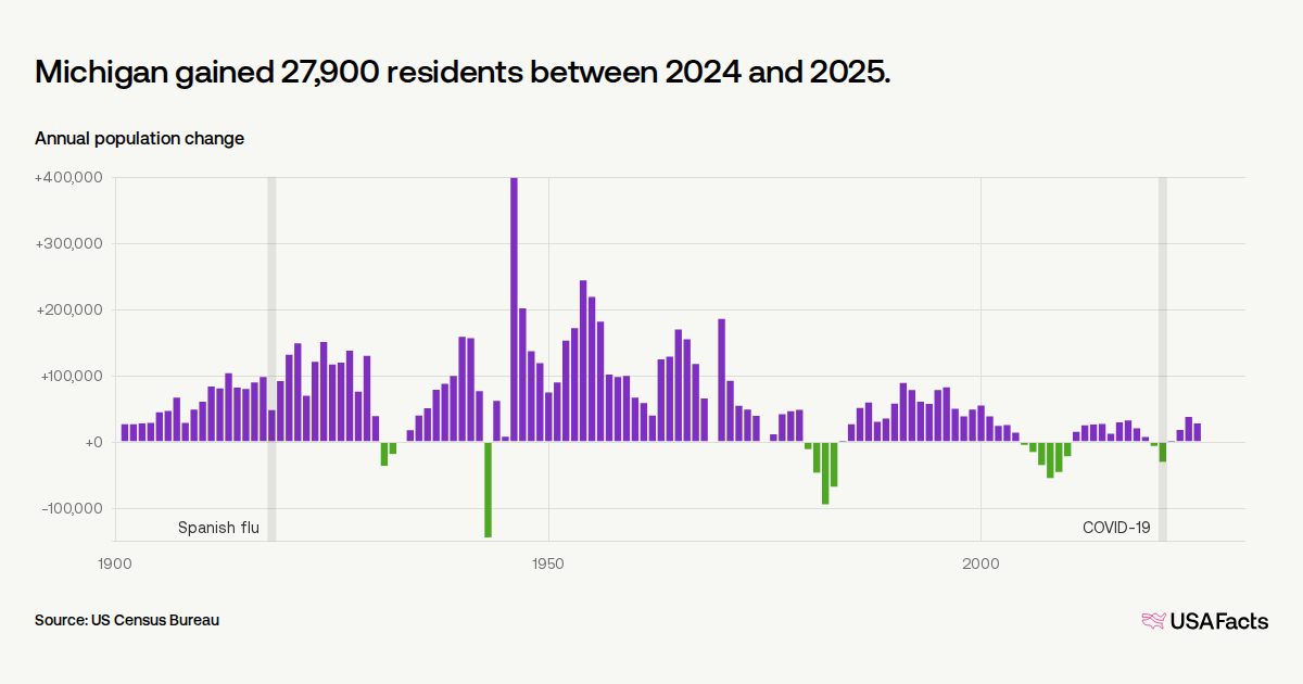 Is Michigan's population growing or shrinking? | USAFacts