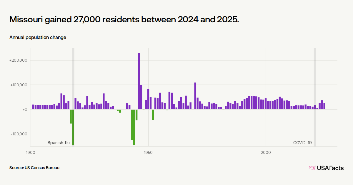 Is Missouri's population growing or shrinking? | USAFacts