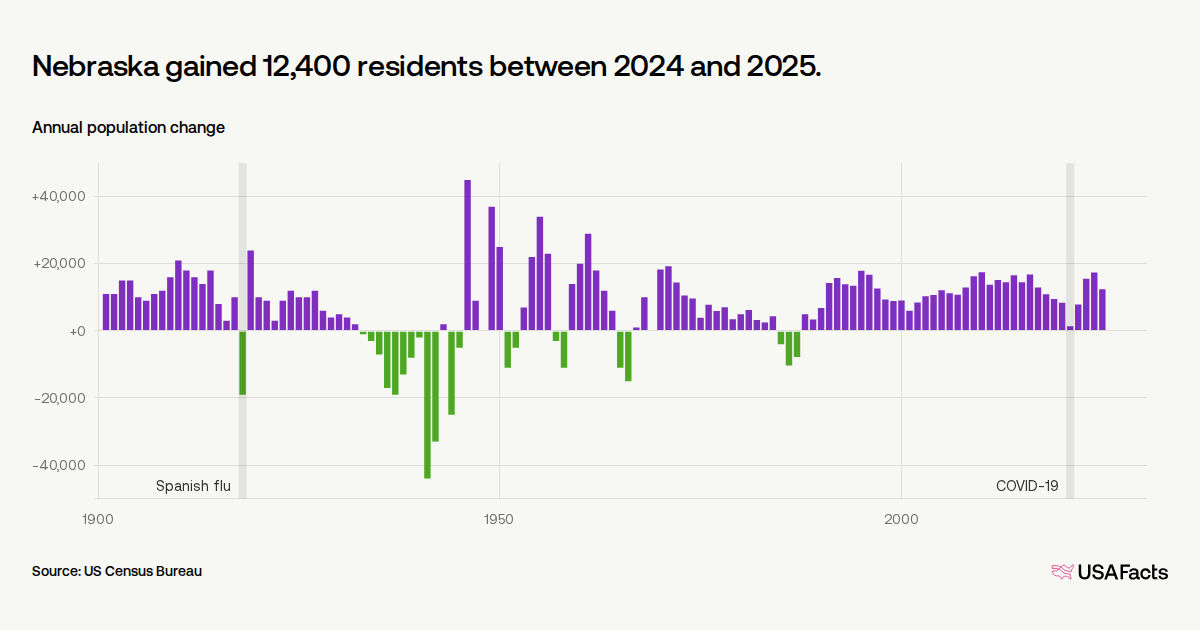 Is Nebraska's population growing or shrinking? | USAFacts