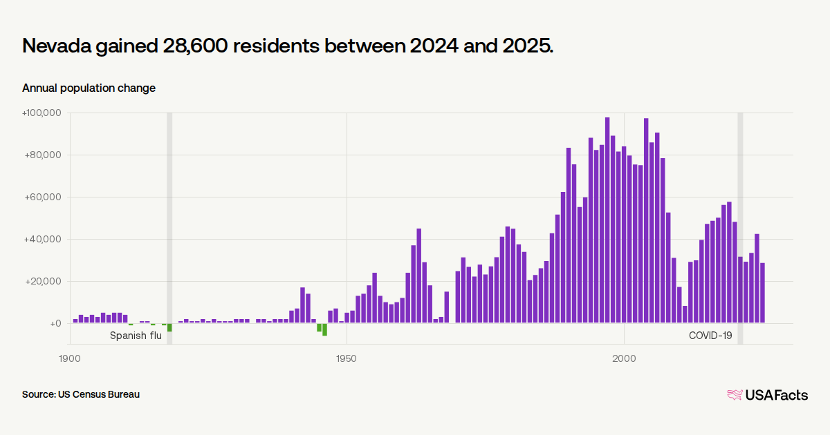 Is Nevada's population growing or shrinking? | USAFacts