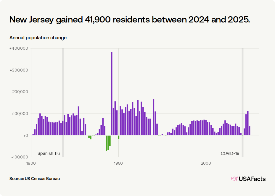 Is New Jersey's population growing or shrinking? | USAFacts
