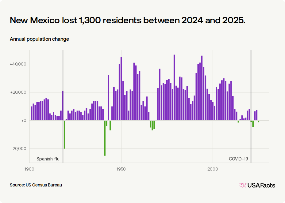 Is New Mexico's population growing or shrinking? | USAFacts