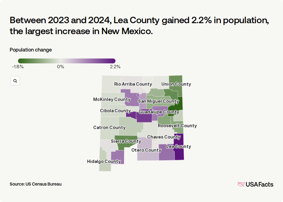 Is New Mexico's population growing or shrinking? | USAFacts