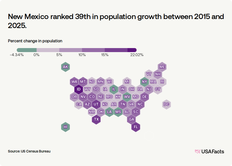 Is New Mexico's population growing or shrinking? | USAFacts