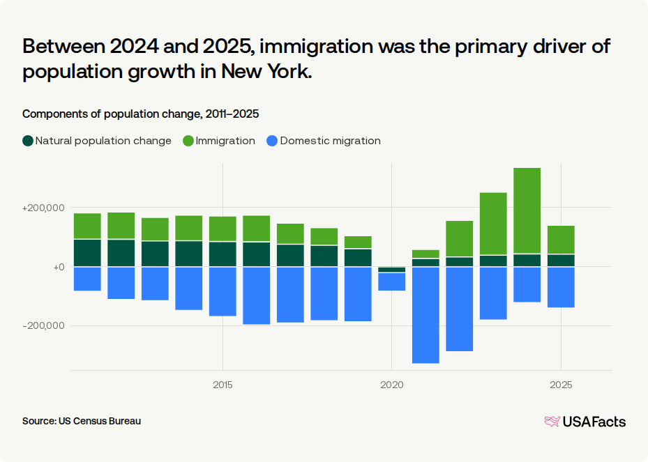 Is New York's population growing or shrinking? | USAFacts