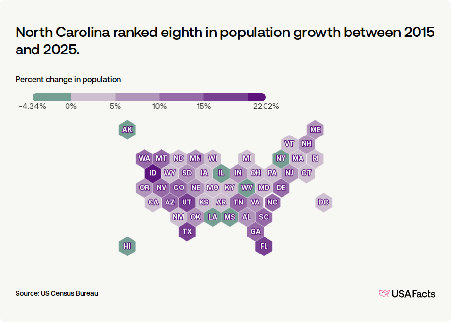Is North Carolina's population growing or shrinking? | USAFacts