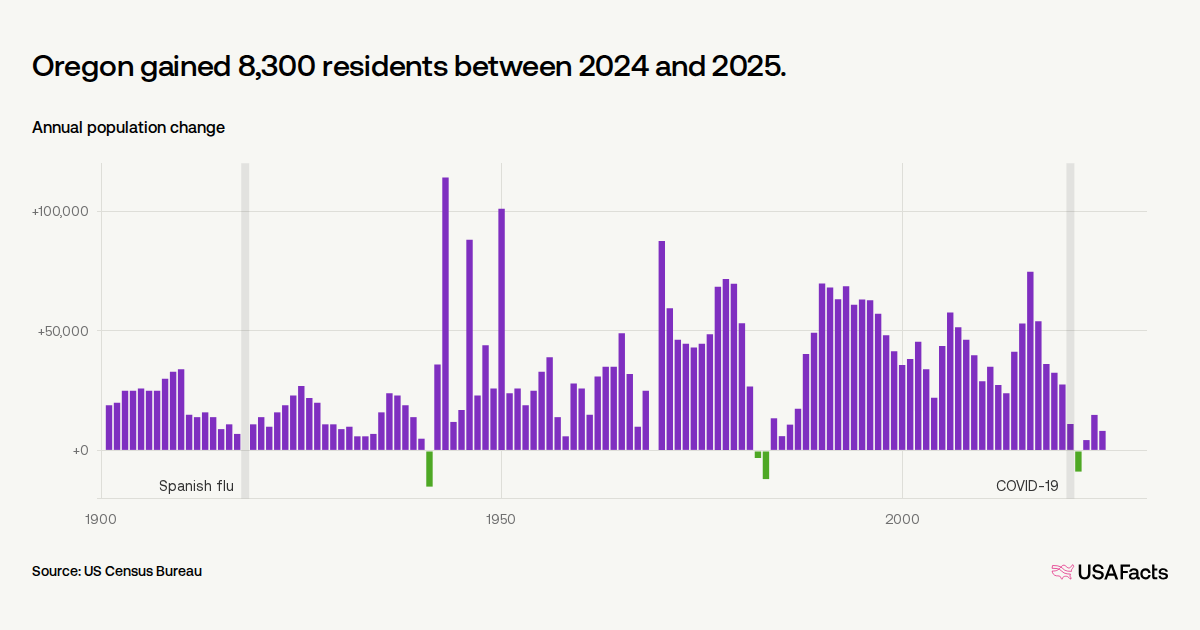 Is Oregon's population growing or shrinking? | USAFacts