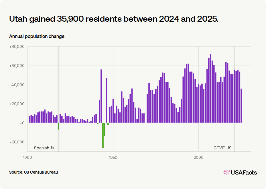 Is Utah's population growing or shrinking? | USAFacts