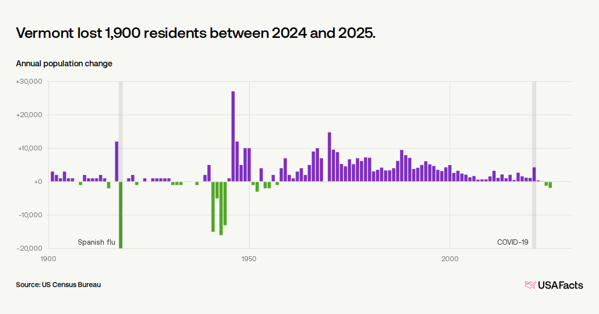 Is Vermont's population growing or shrinking? | USAFacts