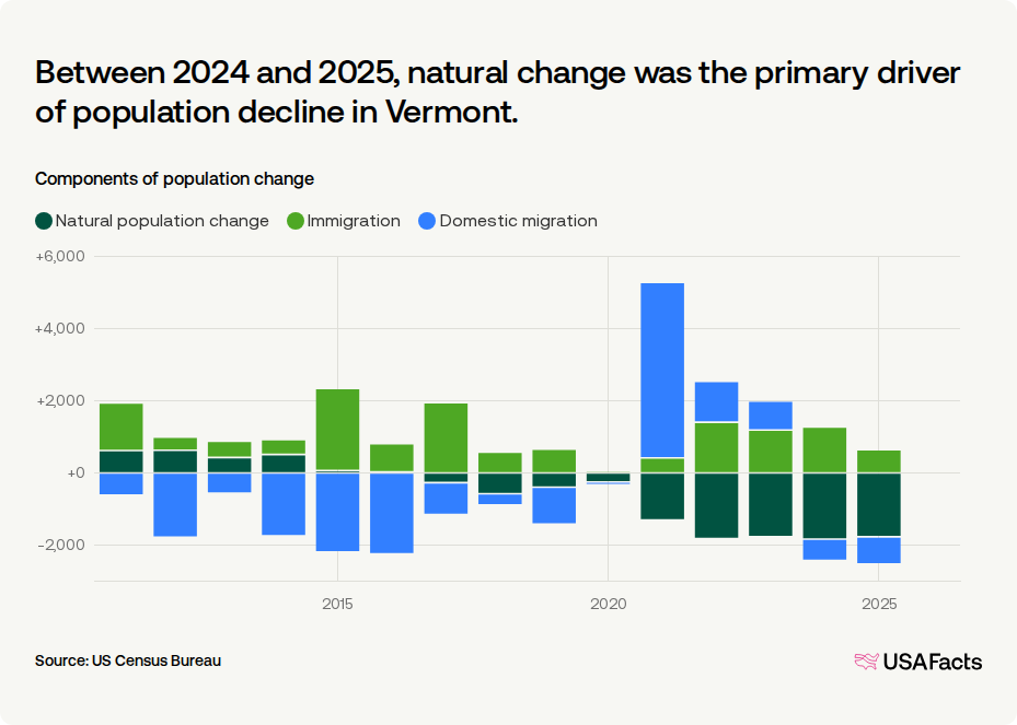 Is Vermont's population growing or shrinking? | USAFacts