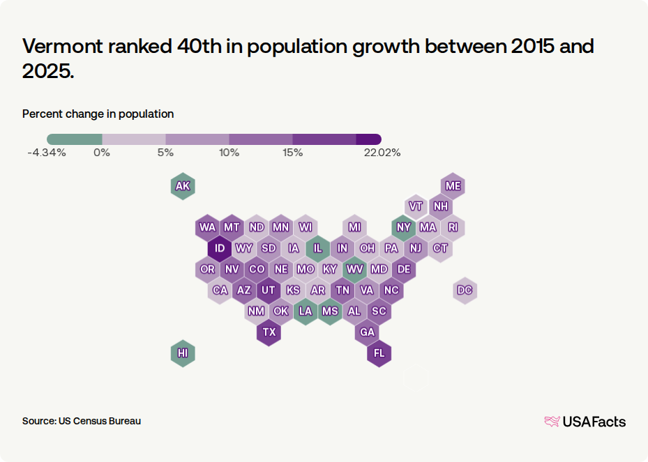 Is Vermont's population growing or shrinking? | USAFacts