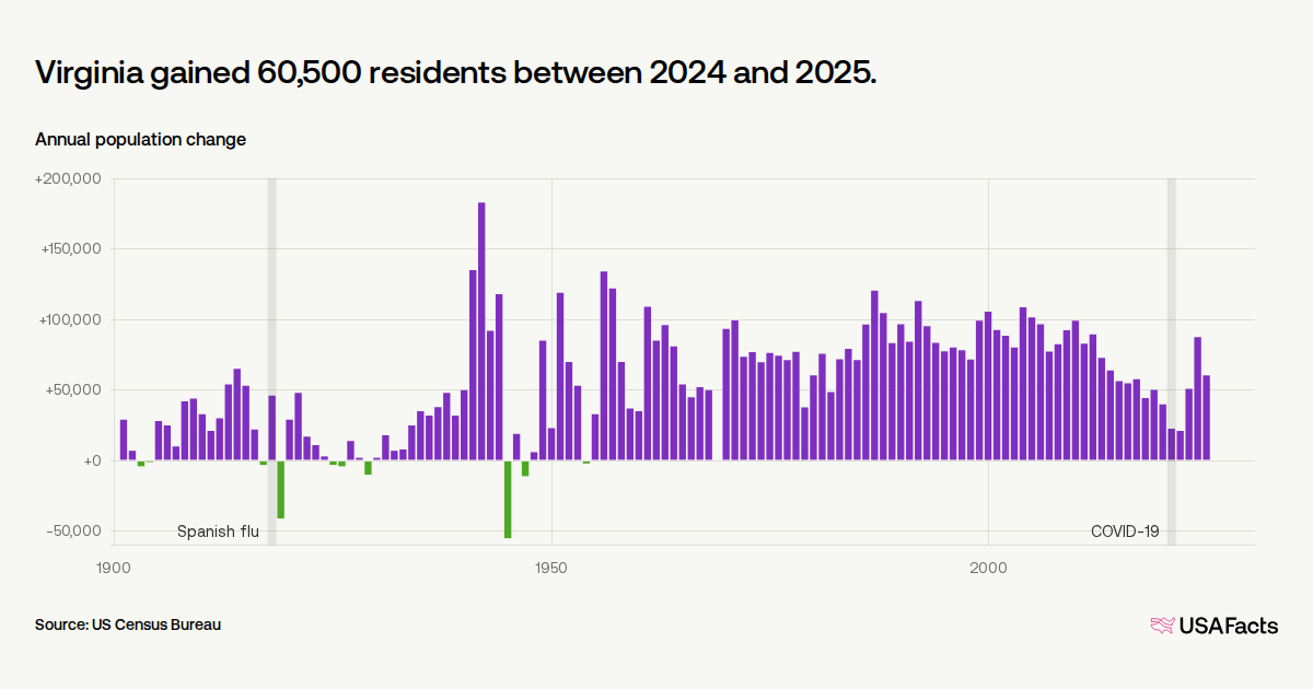 Is Virginia's population growing or shrinking? | USAFacts