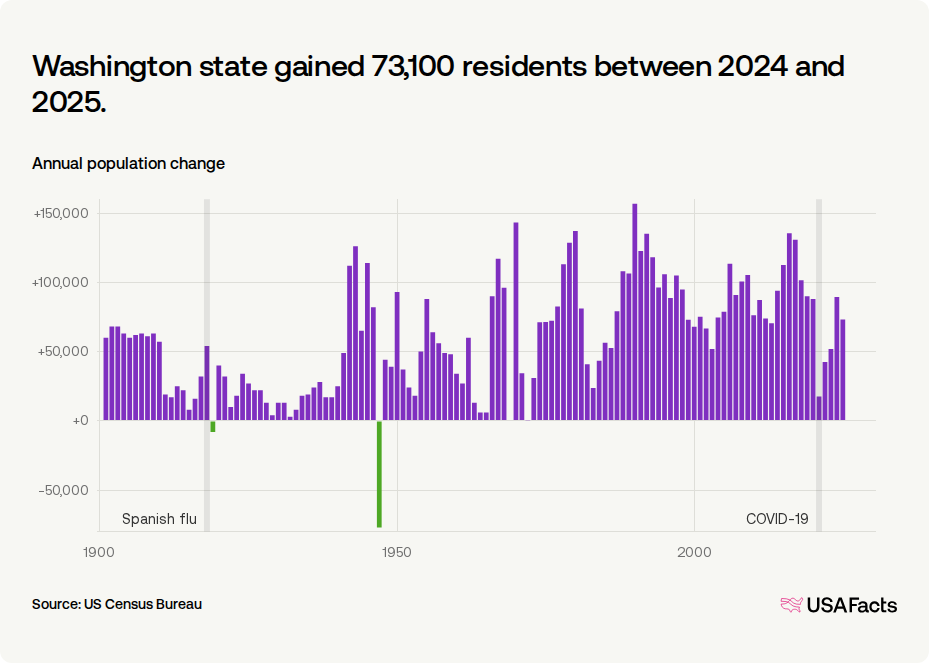 Is Washington state's population growing or shrinking? | USAFacts