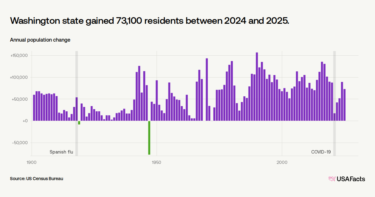 Is Washington state's population growing or shrinking? | USAFacts