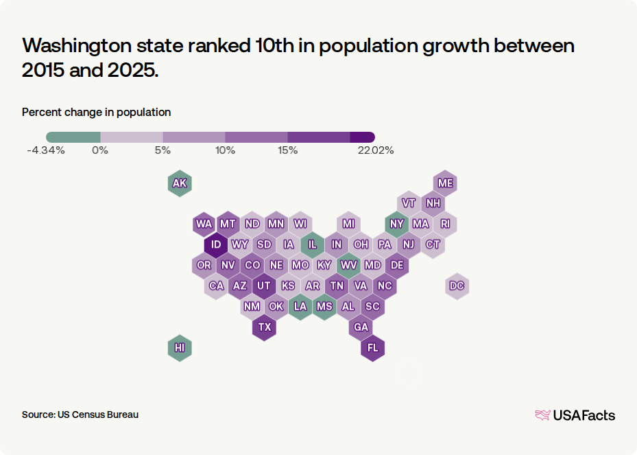 Is Washington state's population growing or shrinking? | USAFacts