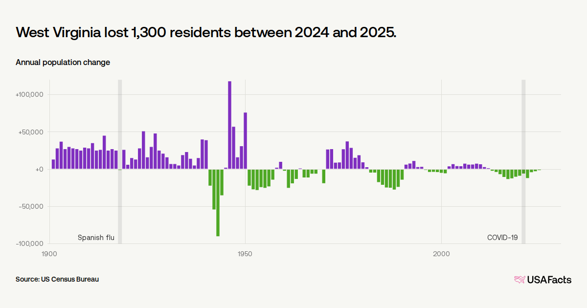 Is West Virginia's population growing or shrinking? | USAFacts