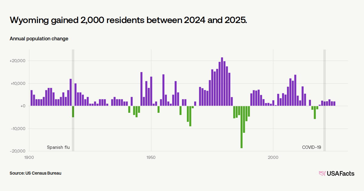 Is Wyoming's population growing or shrinking? | USAFacts