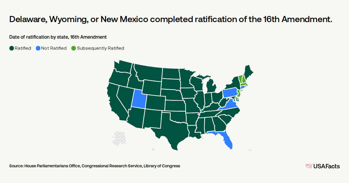 What is the 16th Amendment? | USAFacts