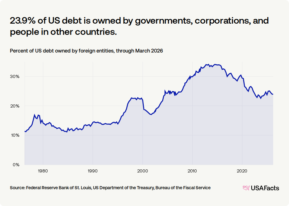 How much US government debt is owned by other countries? | USAFacts