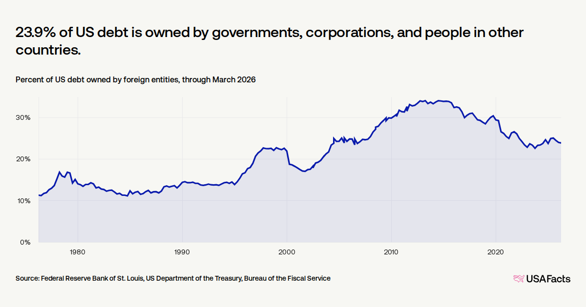How much US government debt is owned by other countries? | USAFacts