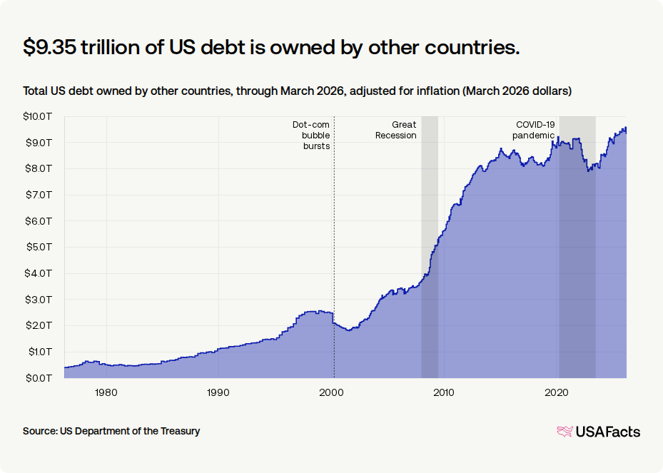 How much US government debt is owned by other countries? | USAFacts
